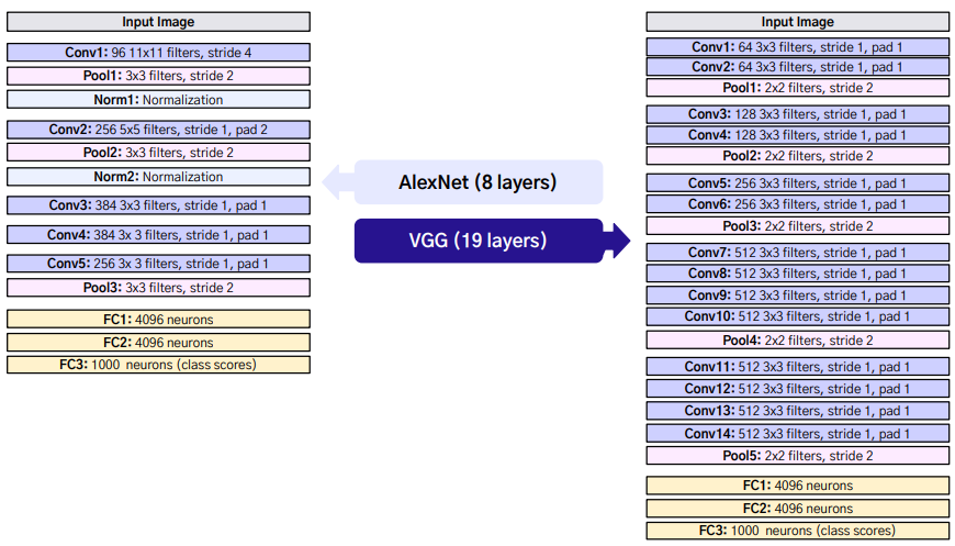 backbone 이해하기 _ AlexNet, VGGNet | STREETLAMP